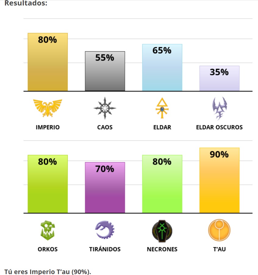 Conoce que facción de Warhammer 40000 se corresponde más con tu forma ...
